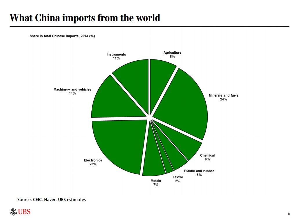 Chart What China Imports From The World products And Goods US Chart What China Imports From The World products And Goods US