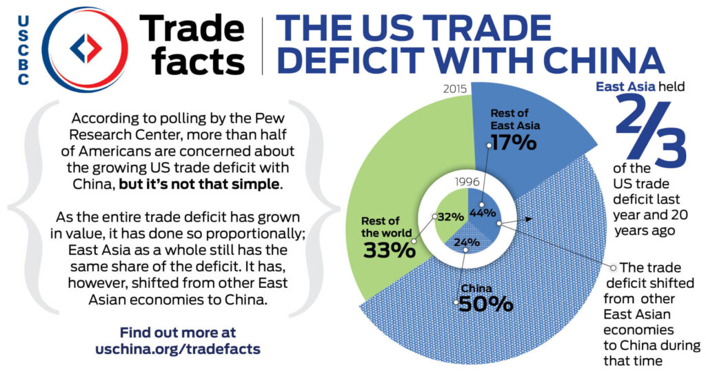 TRADE FACTS: The US Trade Deficit with China - The US-China Business ...